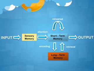 Memory and forgetting in Educational Psychology | PPTX