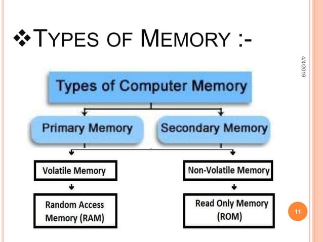 Memory and its types | PPT