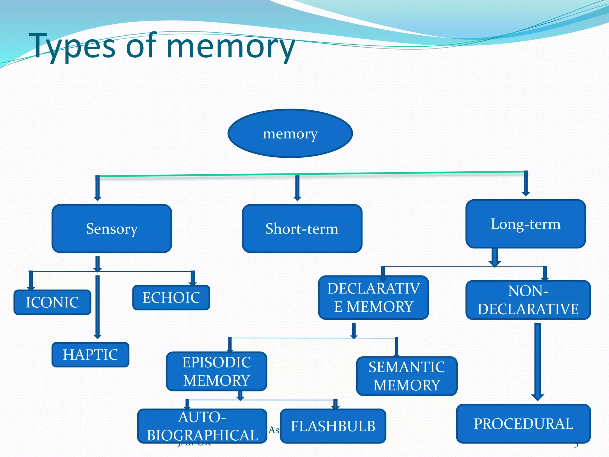 Memory and It’s types.pptx