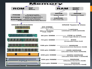 Memory and memory modules by zuko khephu | PPTX