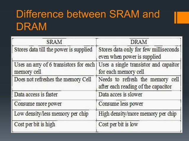 Memory and memory modules by zuko khephu | PPT