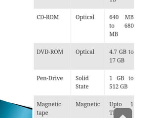 Memory and storage devices | PPT