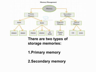 Memory and storage devices | PPTX