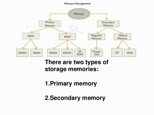 Memory and storage devices