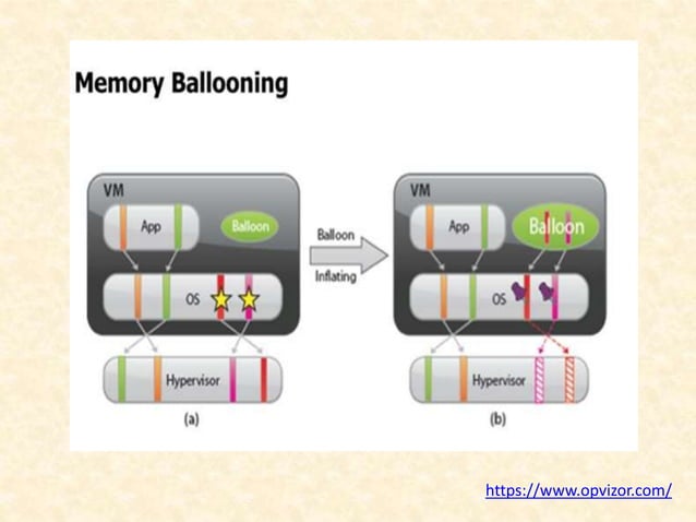 Memory ballooning | PPTX