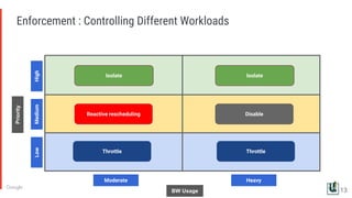 Memory Bandwidth QoS | PDF