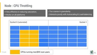 Memory Bandwidth QoS | PDF