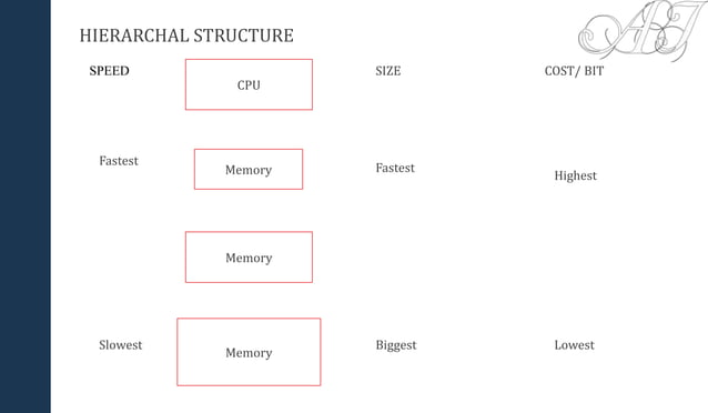 Memory basic concept hierarchy and cache memory 1 | PPT