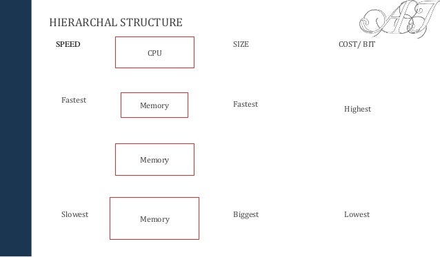 Memory basic concept hierarchy and cache memory 1