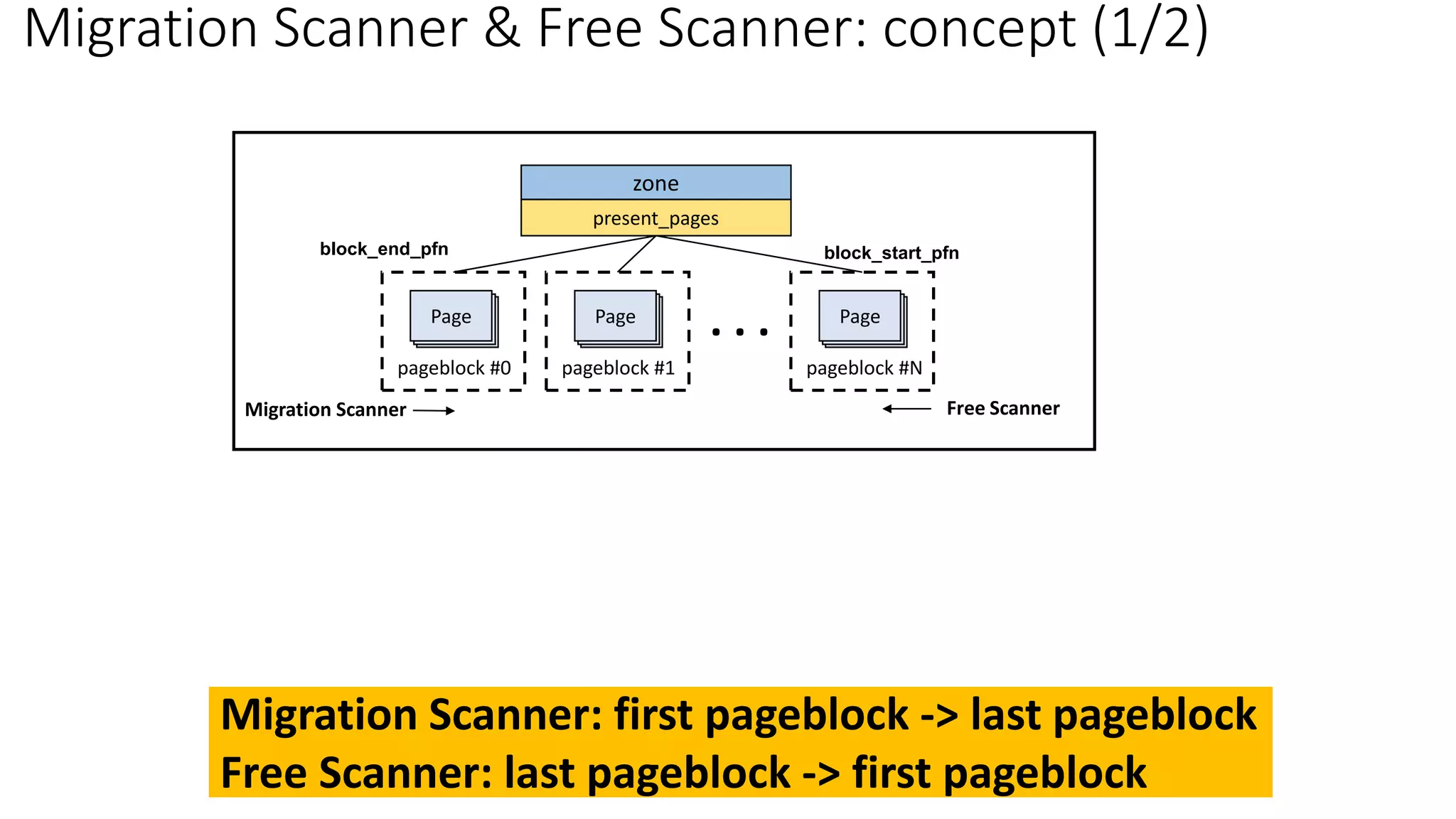Memory Compaction in Linux Kernel.pdf | Web Development | Internet