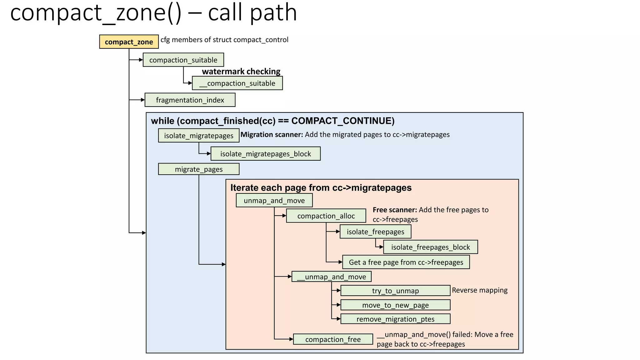 Memory Compaction in Linux Kernel.pdf | Web Development | Internet