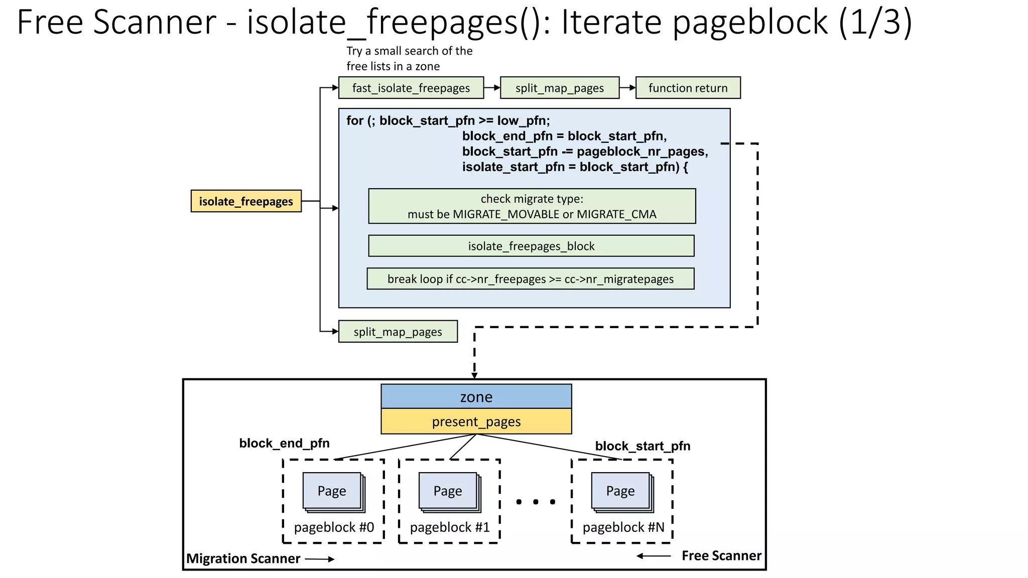 Memory Compaction in Linux Kernel.pdf | Web Development | Internet