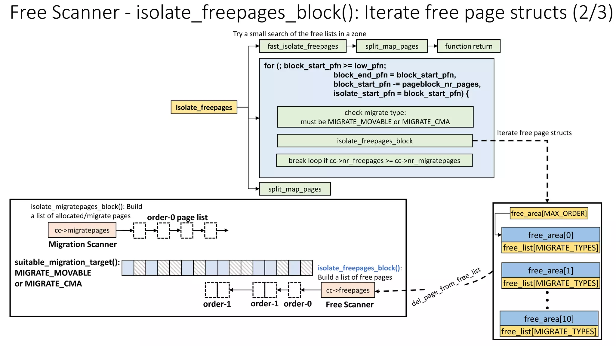 Memory Compaction in Linux Kernel.pdf | Web Development | Internet