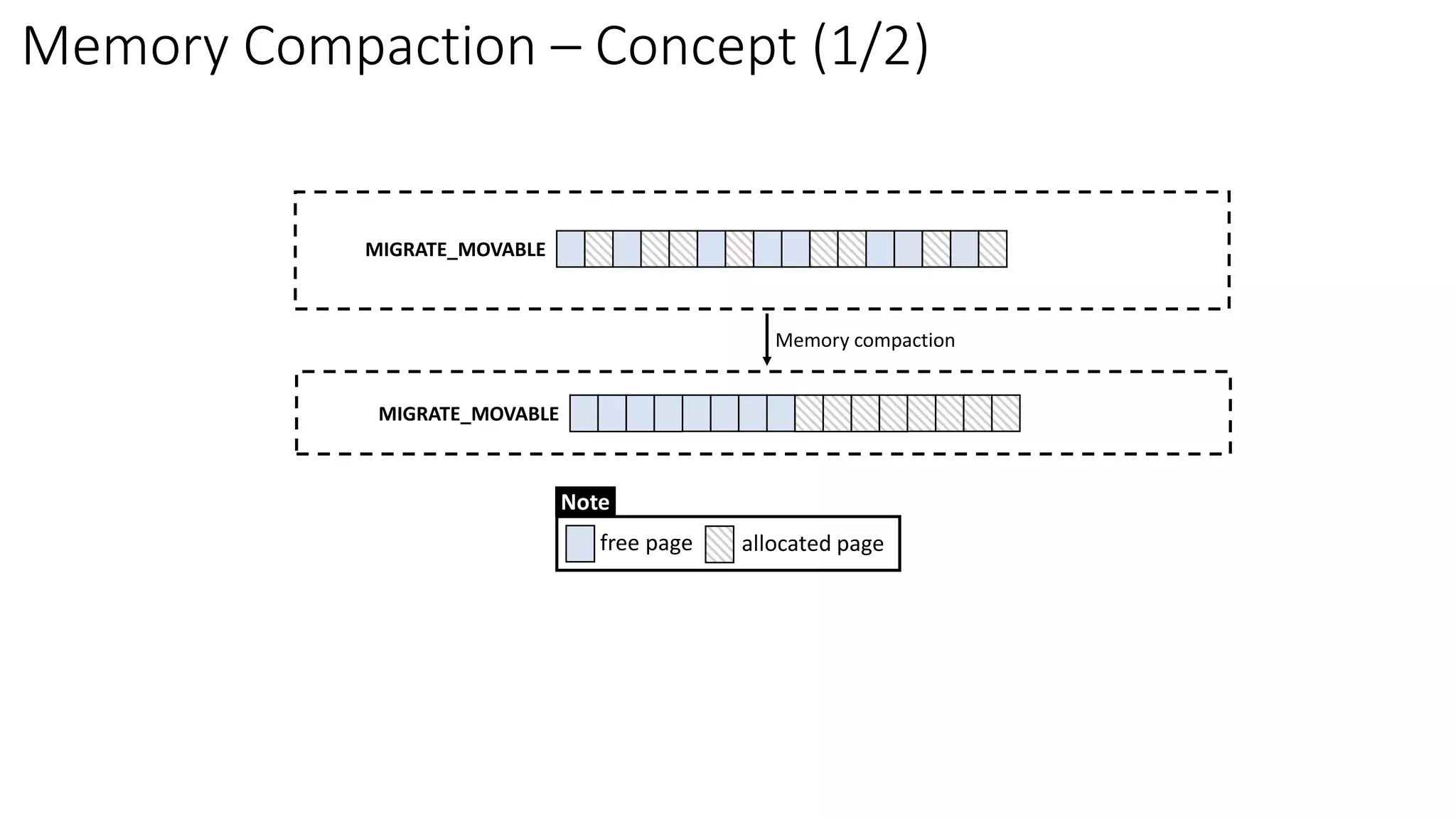 Memory Compaction in Linux Kernel.pdf | Web Development | Internet