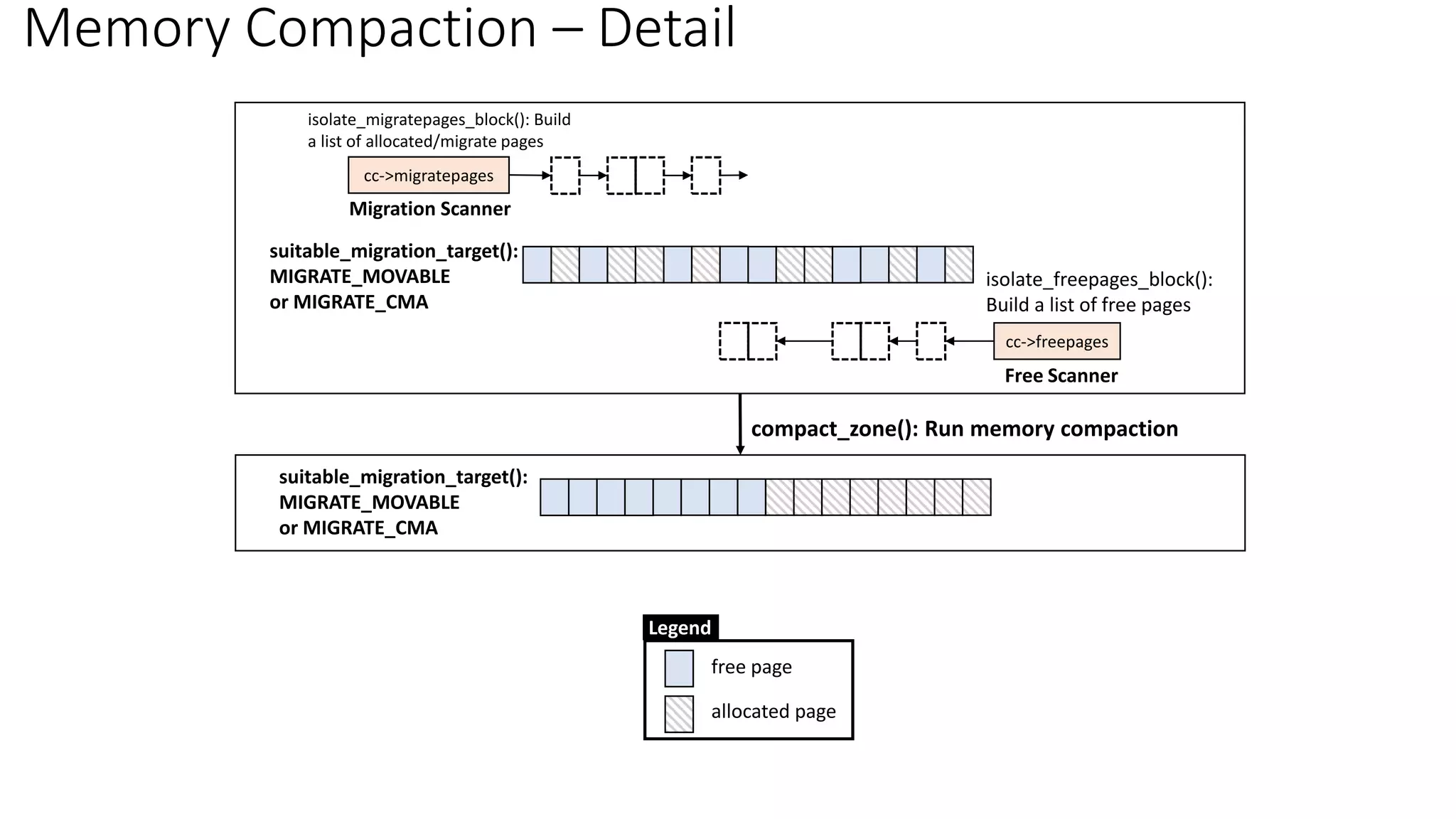 Memory Compaction in Linux Kernel.pdf | Web Development | Internet