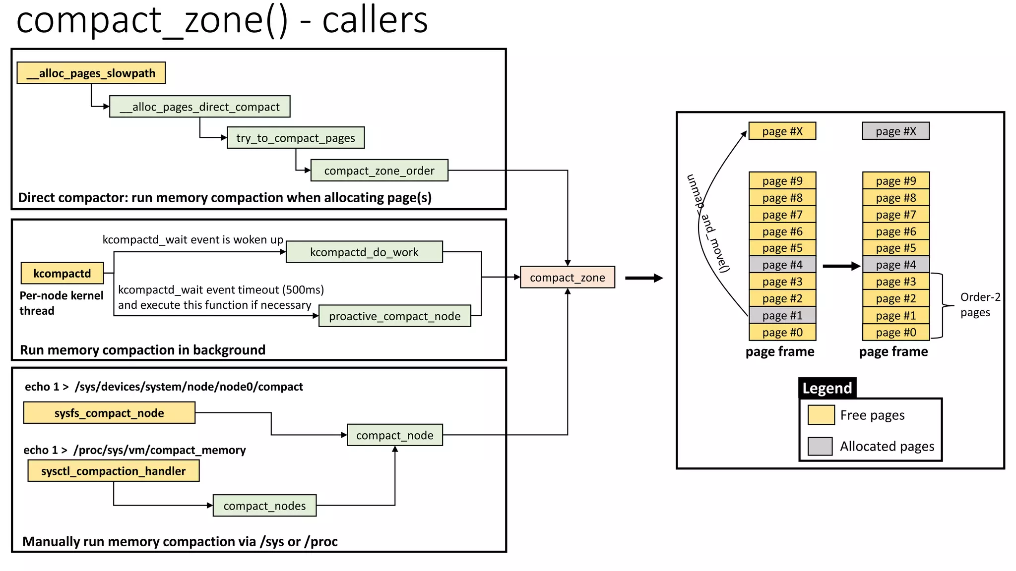 Memory Compaction in Linux Kernel.pdf | Web Development | Internet