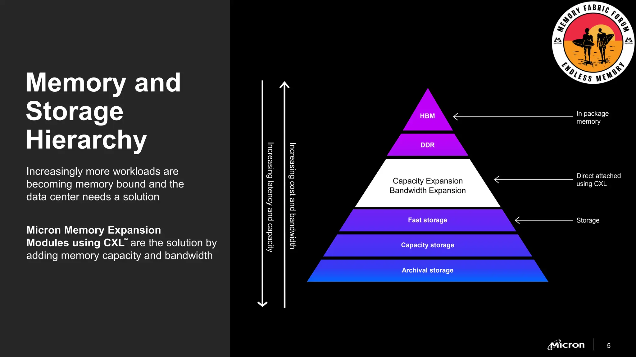 Q1 Memory Fabric Forum: Micron CXL-Compatible Memory Modules | PDF