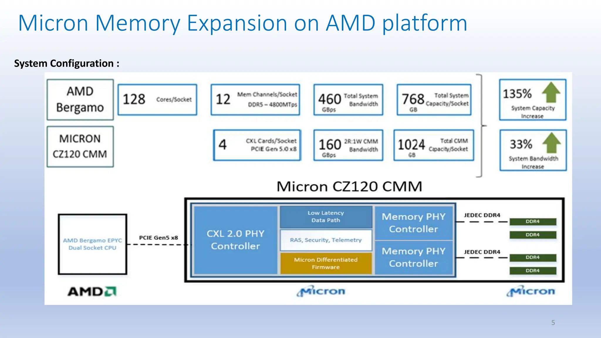 Q1 Memory Fabric Forum: Memory expansion with CXL-Ready Systems and ...