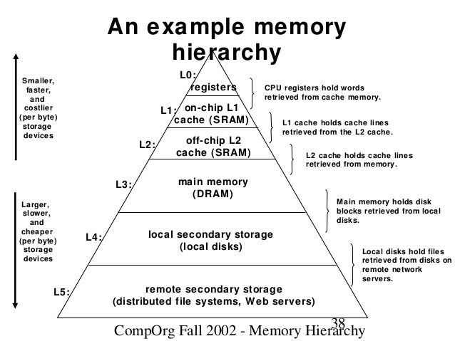 Memoryhierarchy