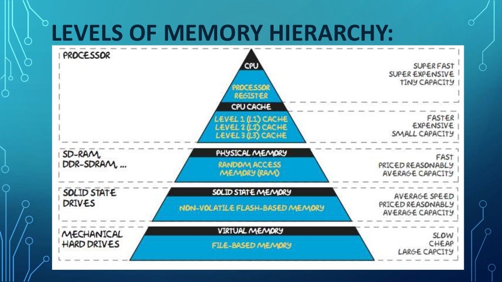 Memory hierarchy Memory hierarchy