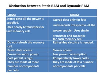 Memory hierarchy | PPTX | Data Storage and Warehousing | Computing