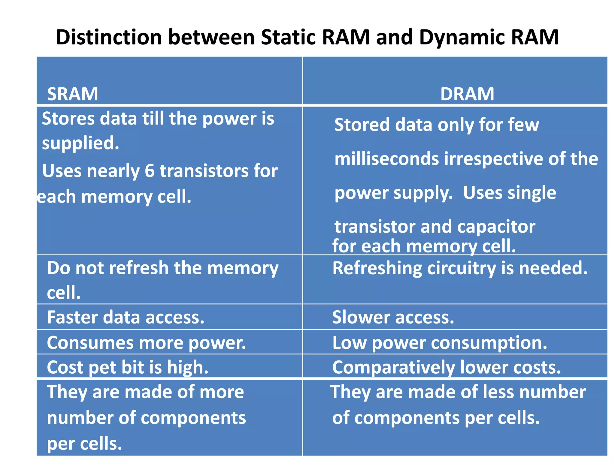 Memory hierarchy | PPTX