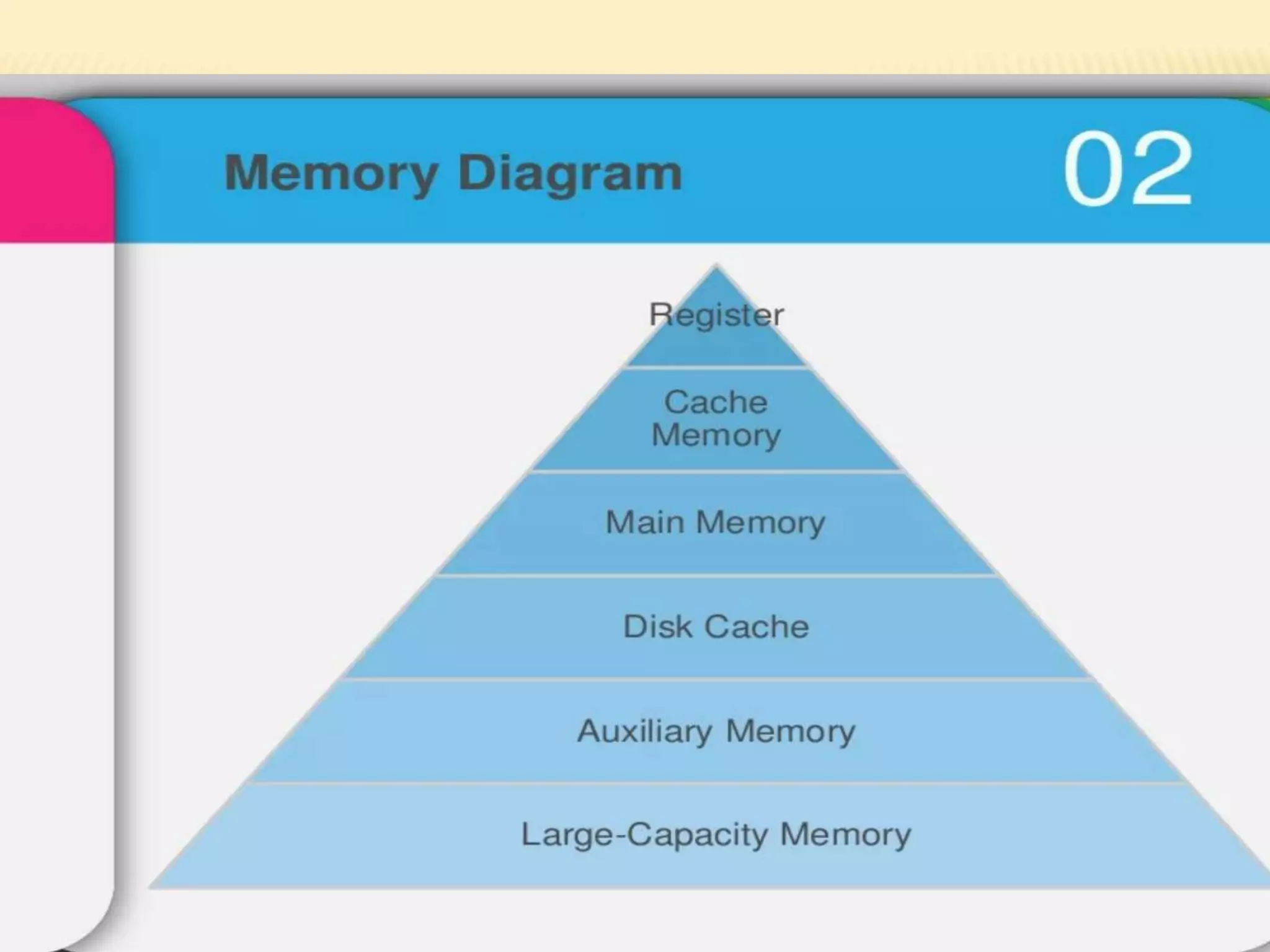 Memory hierarchy (In Details) | PPT
