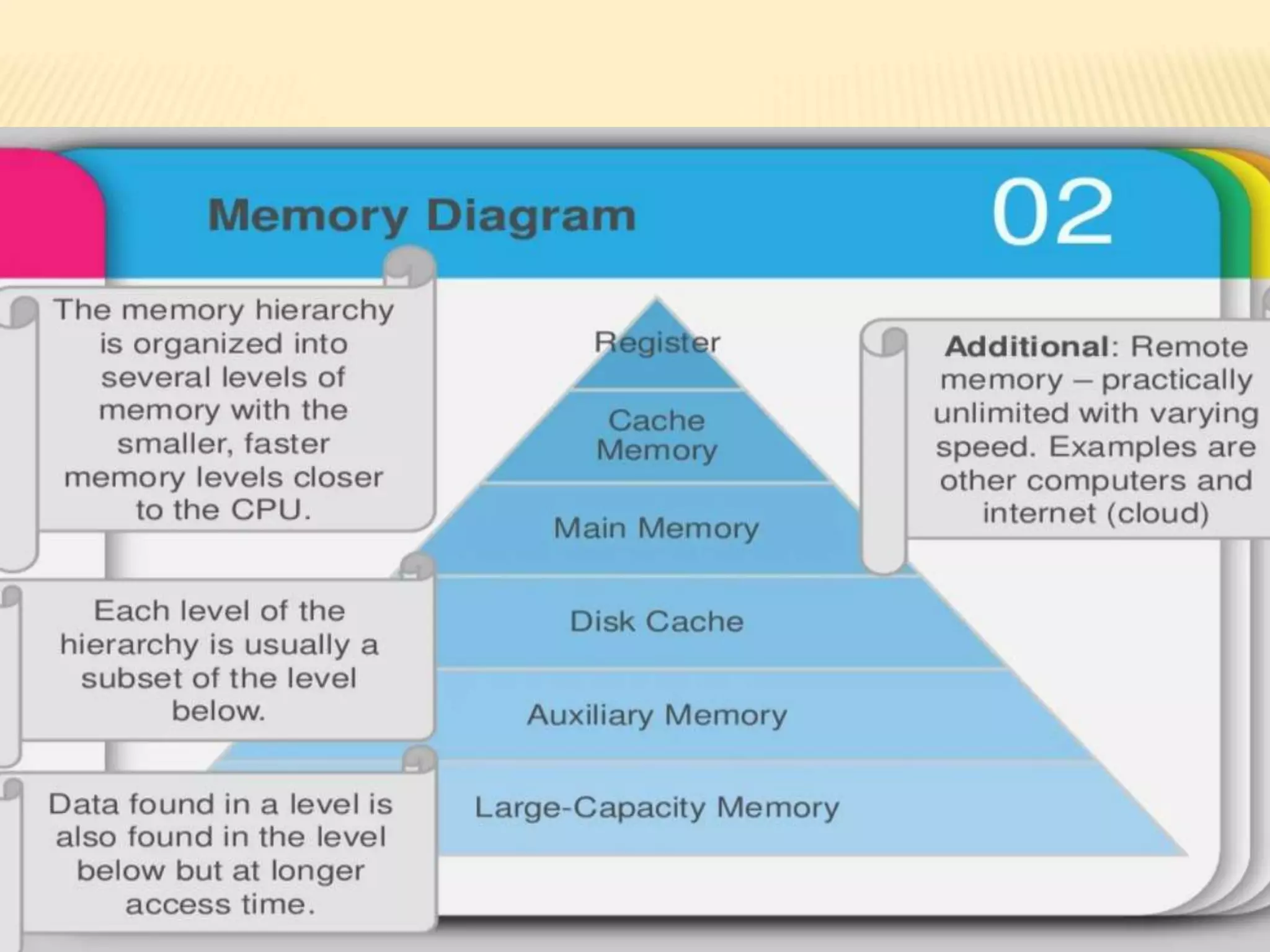 Memory hierarchy (In Details) | PPT