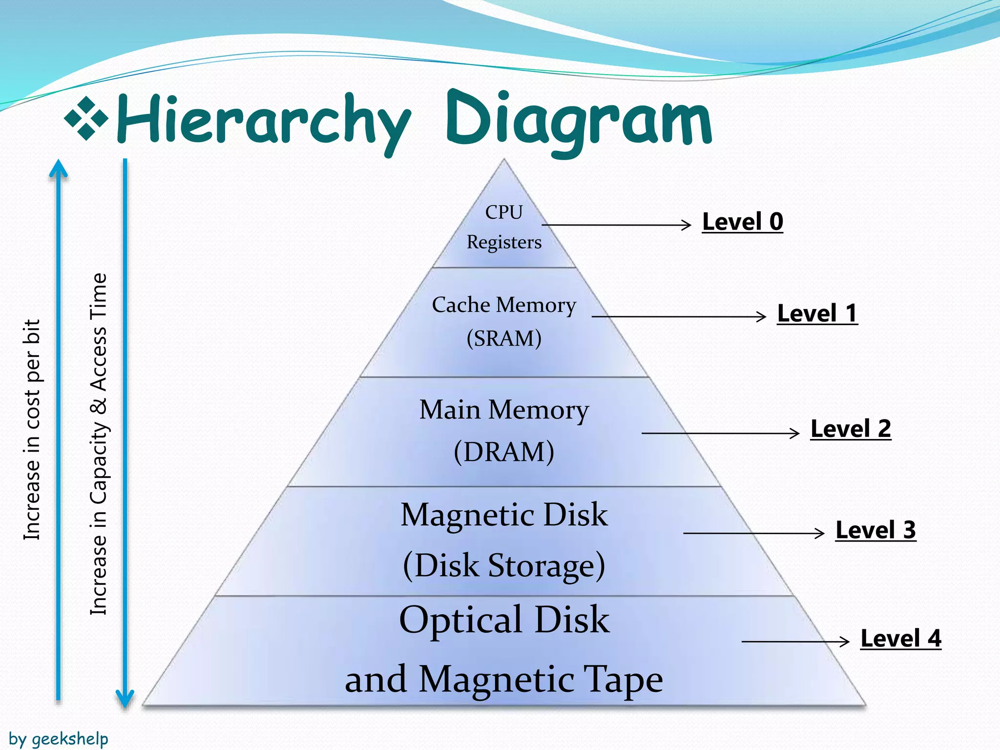 Memory Hierarchy.pptx | Data Storage and Warehousing | Computing