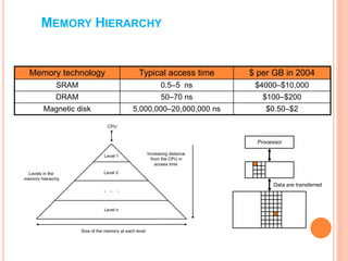 Memory hierarchy.pdf