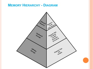 Memory hierarchy.pdf