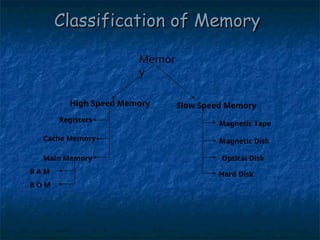 Memory Hierarchy Notes of Computer Science students.ppt