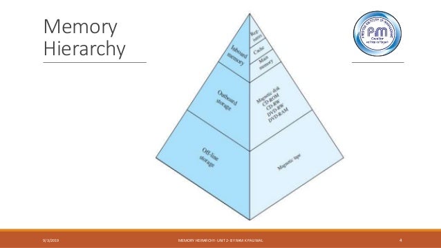 Memory hierarchy unit 2 by ram k paliwal