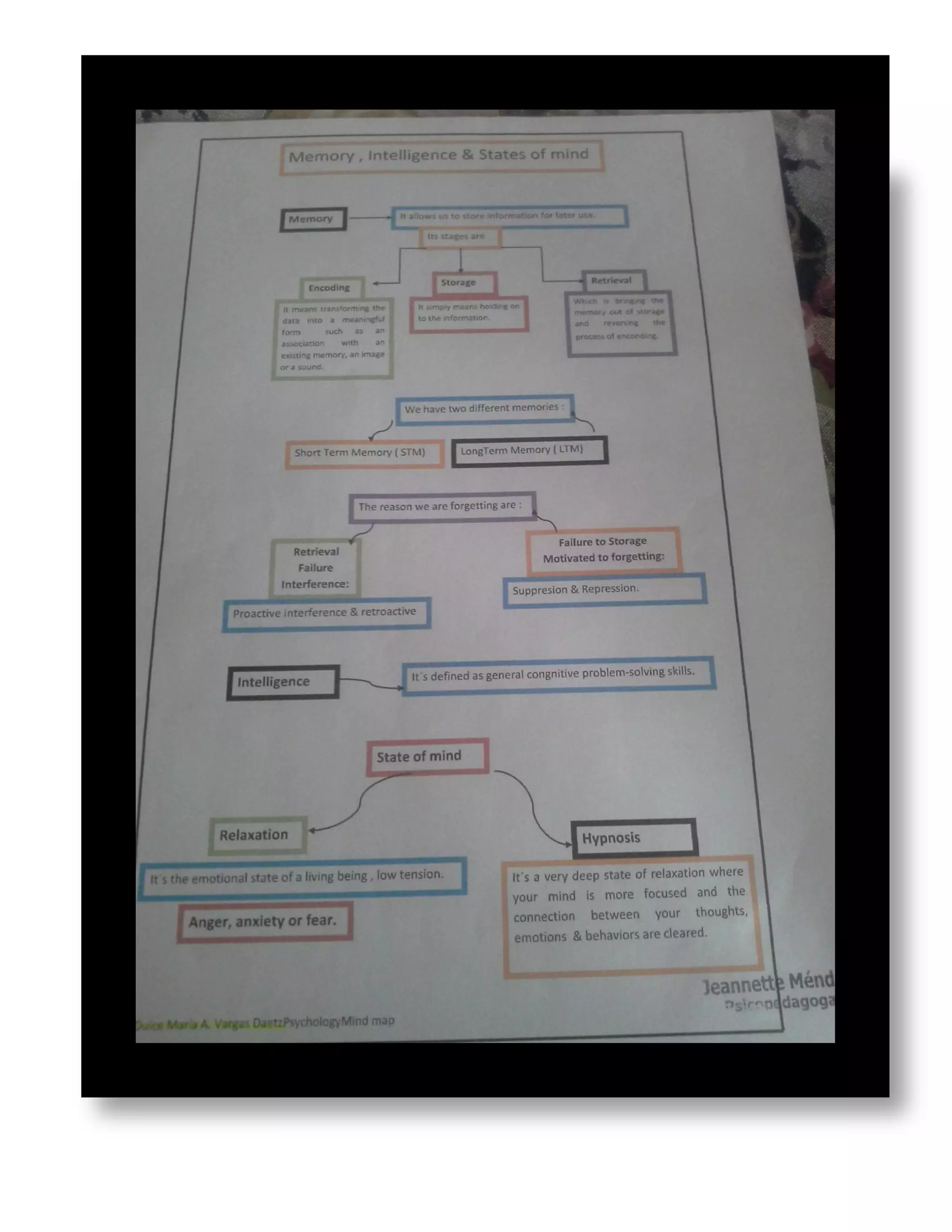 Memory intelligence state of mind MIND MAP | PDF