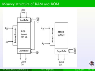 Memory interfacing of microprocessor 8085 | PDF