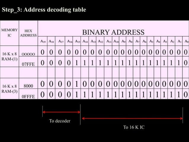 microprocessor / memory INTERFACING PPT.pptx