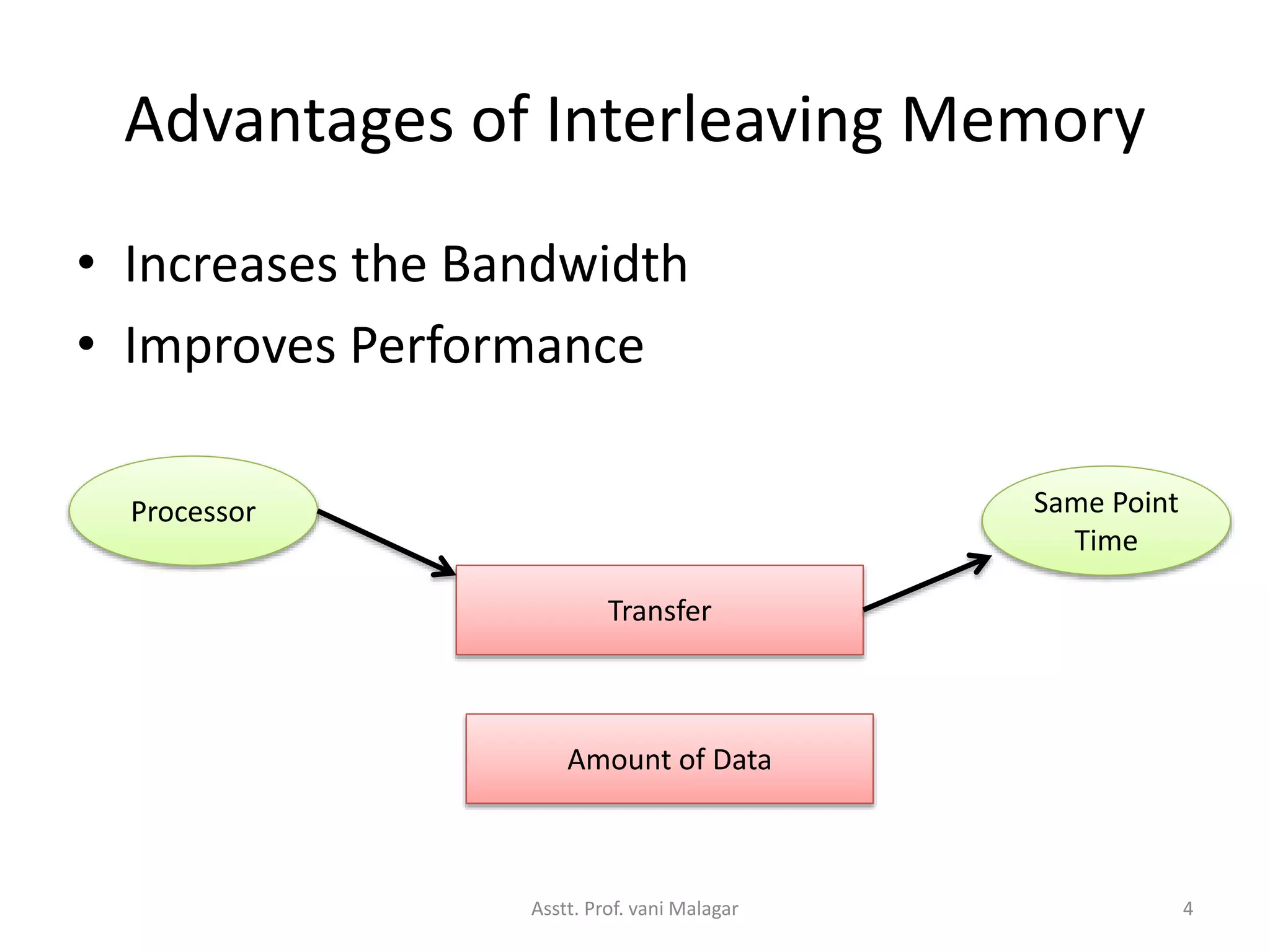 Memory interleaving | PPTX