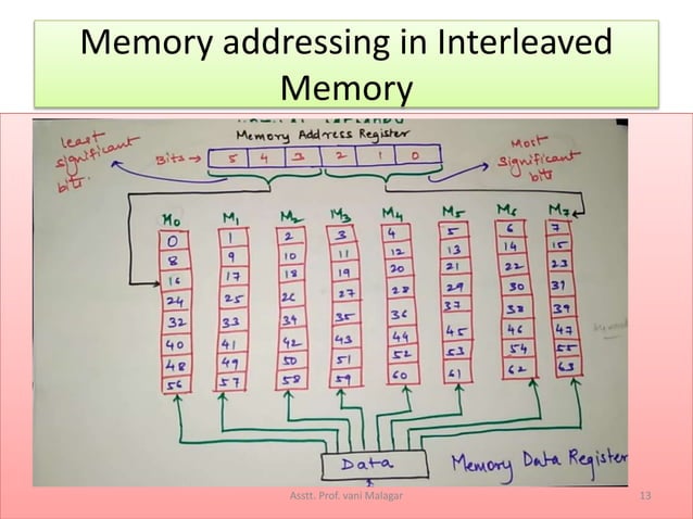 Memory interleaving | PPTX