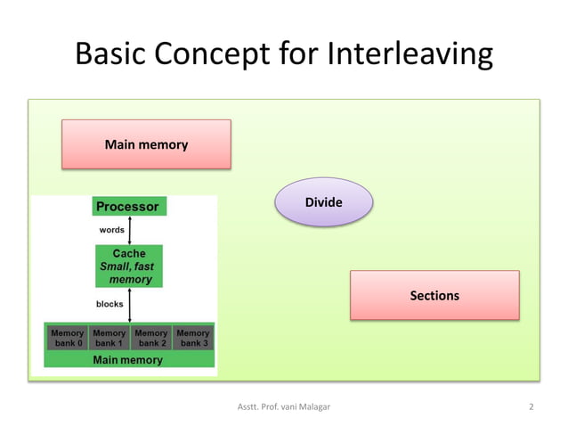 Memory interleaving | PPTX