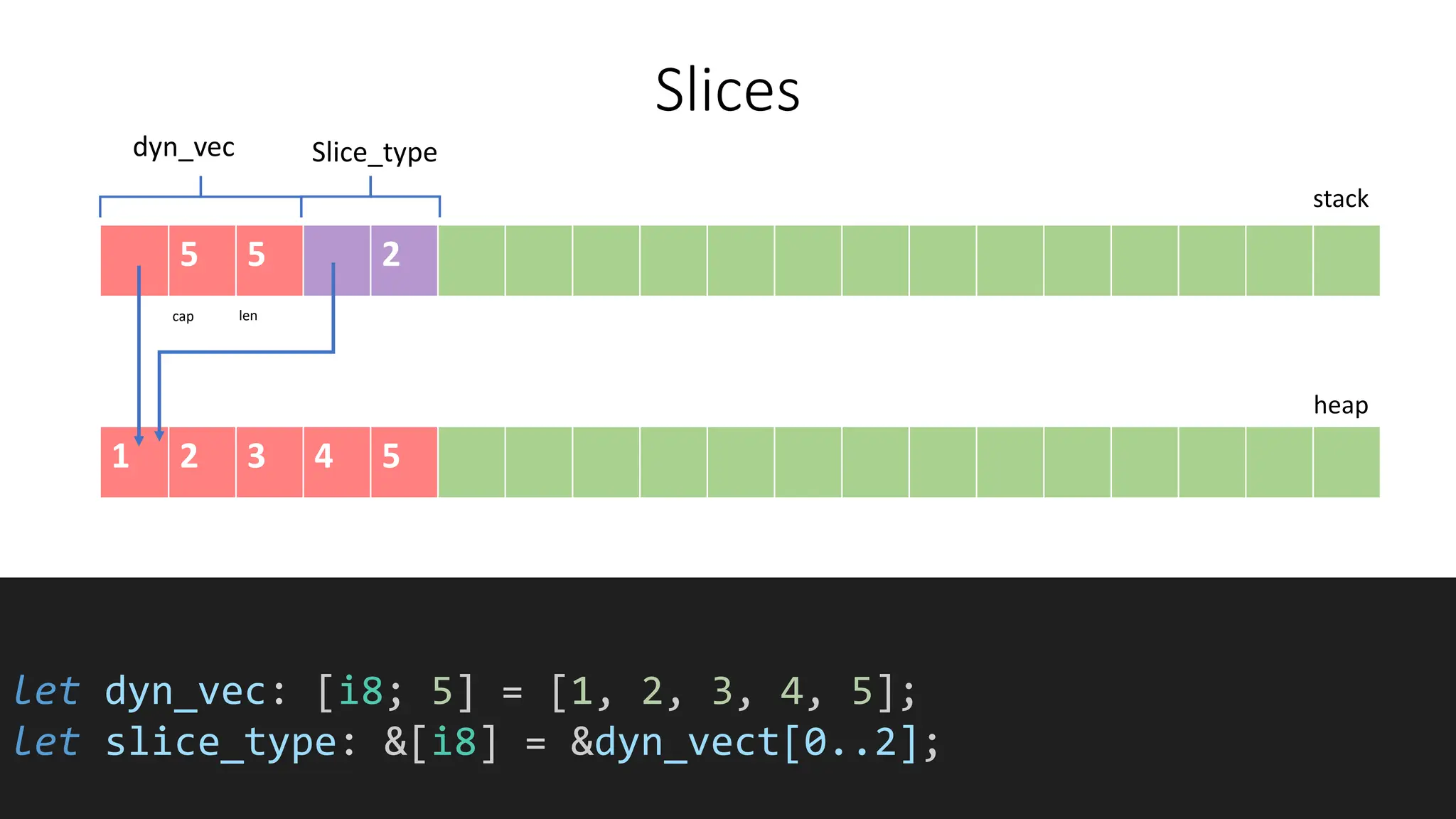 Explorando el Diseño de la Memoria en Rust | PPT