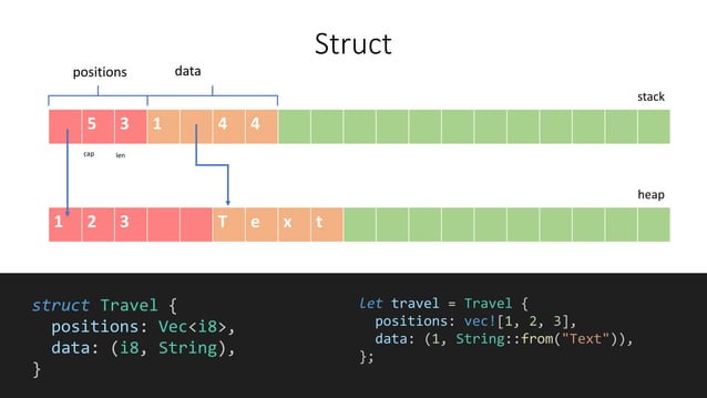 Explorando el Diseño de la Memoria en Rust | PPT