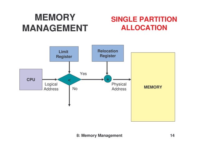 Memory management | PDF | Operating Systems | Computer Software and Applications