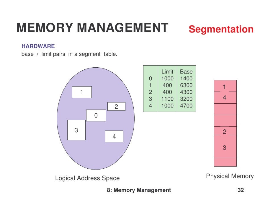 Memory Management 