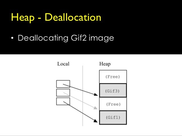 Memory Management with Java and C++