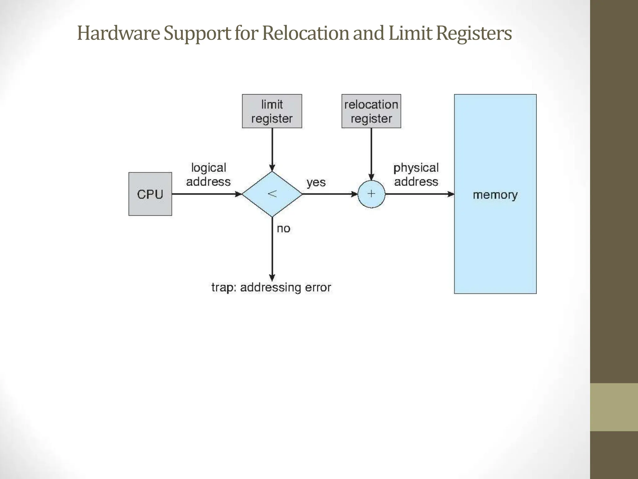 Operating Systems Main Memory Management Ppt Operating Systems Computer Software And