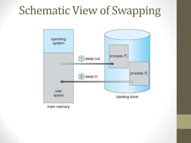 Operating systems- Main Memory Management | PPT | Operating Systems | Computer Software and ...