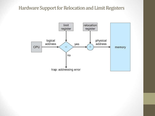 Operating systems- Main Memory Management | PPT Operating systems- Main Memory Management | PPT
