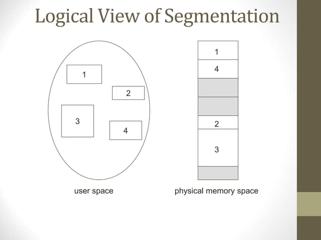 Operating systems- Main Memory Management | PPT | Operating Systems | Computer Software and ...