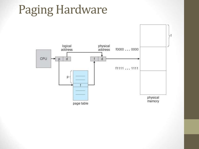Operating systems- Main Memory Management | PPT | Operating Systems | Computer Software and ...