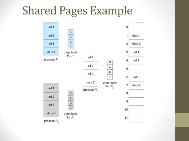 Operating systems- Main Memory Management | PPT | Operating Systems | Computer Software and ...